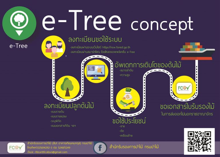e-Tree concept – สำนักเศรษฐกิจการป่าไม้ กรมป่าไม้
